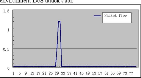 Figure 2 From Entropy Based Method For Network Anomaly Detection