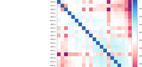 Heatmap Of Two Groups Of Differentially Methylated Sites And Samples Download Scientific