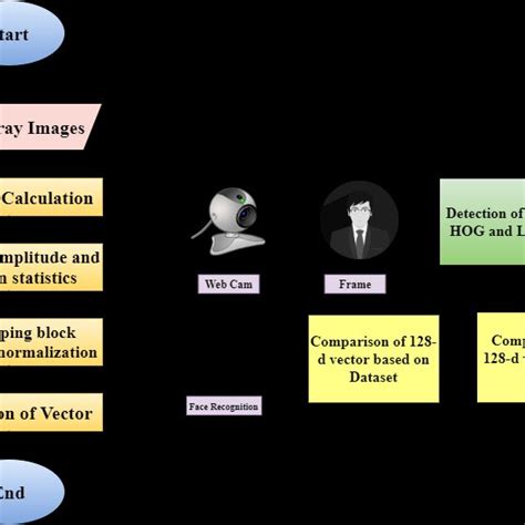 Workflow Diagram Of Feature Extraction Algorithm And Face Detection