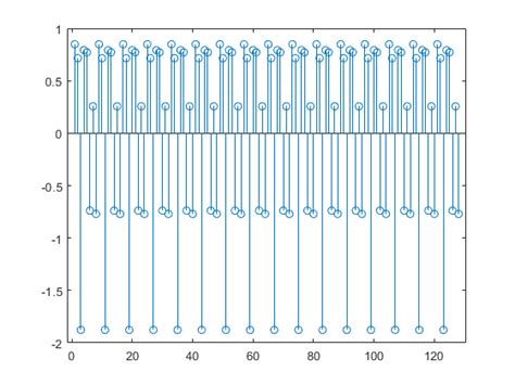 Dsphdlifft Compute Inverse Fast Fourier Transform Ifft Matlab