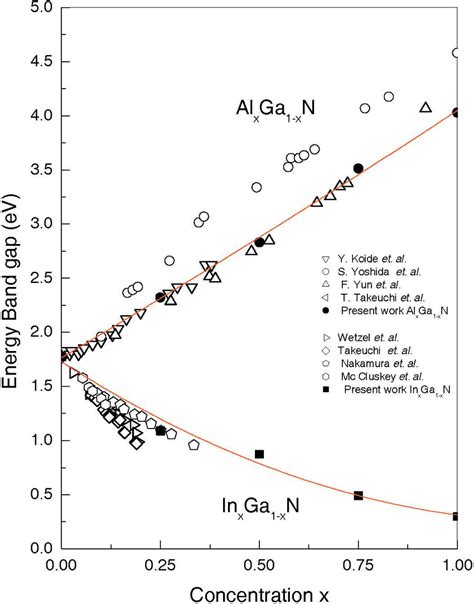 Variation Of The Band Gap For The Alxga1−xn And In X Ga 1−x N Alloys As