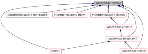 SystemC Sysc Kernel Sc Cmnhdr H File Reference