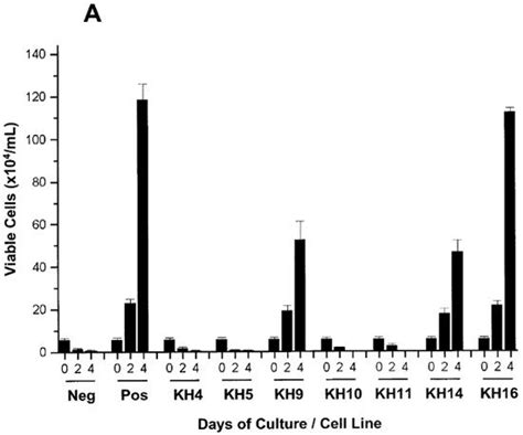 Expression And Rearrangement Of The Epo Gene In Erythroleukemic Cell