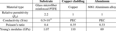 Key Properties Of The Materials Used In Comsol Simulation Model