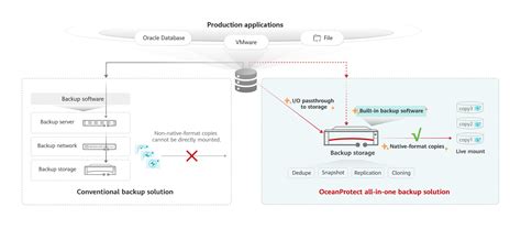 All In One Backup Solution Data Protection Huawei Enterprise