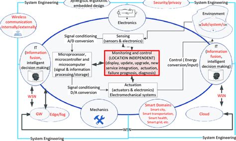 Ams Framework And The Main Components Of An Ams And Their Interaction Download Scientific