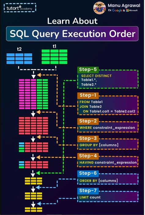 Kunal Narkhede On Linkedin Daskgzh7 The Process Of Sql Query Execution
