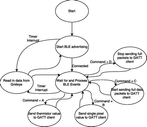 Adding Wireless To Panasonic Grid Eye Sensors Using The Cypress PROC BLE Sensors Transducers