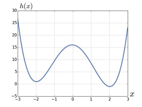 Double Well Potential Download Scientific Diagram