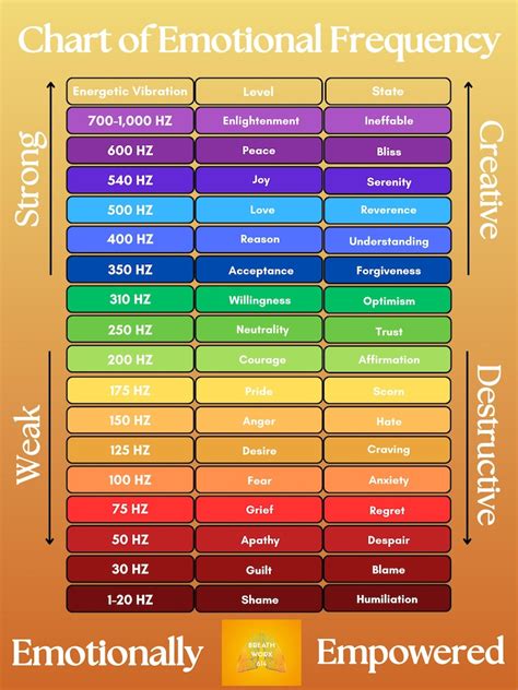 Chart Of Emotional Frequency Emotional Frequency Scale State Of