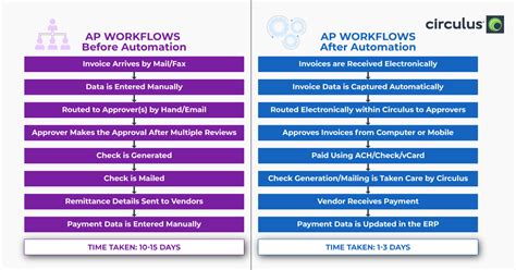 AP Workflows Before After AP Automation Circulus Io