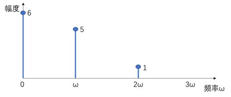 【信号与系统学习笔记】—— 傅里叶变换1 从零开始推导傅里叶变换（详细易懂版） 1的傅里叶变换推导过程 csdn博客