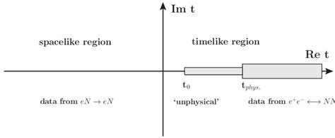 The Analytic Structure Of The Ffs Shown Is The Continuation Of T Q 2