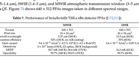 Performance Of Inasinassb T2sls Nbn Detector Fpas 172211