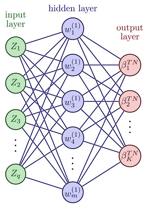 Add Subscript To Tikz Figure Of Neural Networks Tex Latex Stack