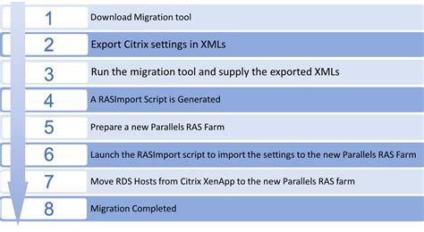 Citrix Xenapp Migration Tool Parallels Ras Explains How To Migrate