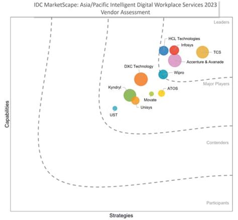 Infosys Recognized As Leader In Idc Marketscape Asia Pacific Intelligent Digital Workplace