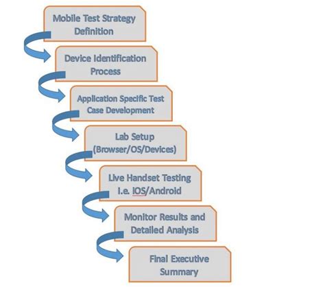 Why Is Mobile App Testing Important For App Development Impactqa