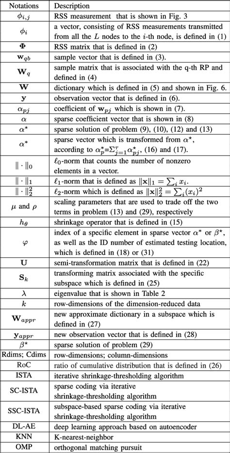 Table 1 From An Accurate And Efficient Device Free Localization