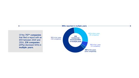 Trends In Material Weaknesses For Non Ipo Companies
