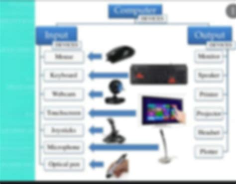 SOLUTION: Input output devices - Studypool
