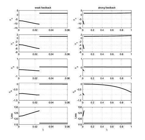 Feedback Coefficients Of The Monetary Policy Reaction Function On The Download Scientific