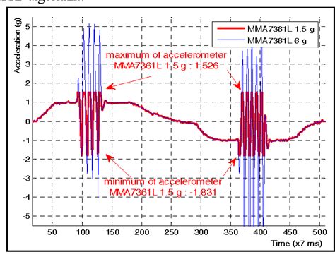 Figure 8 From Design Of Multi Sensor Imu For Land Vehicle Semantic Scholar