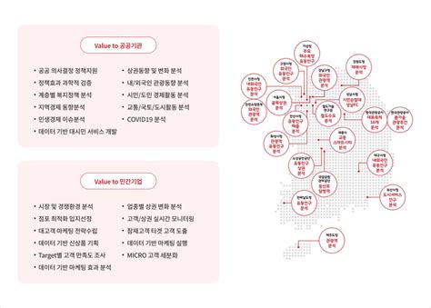 Value To 공공기관 공공 의사결정 정책지원 정책효과 과학적 검증 계층별 복지정책 분석 지역경제 동향분석 민생경제
