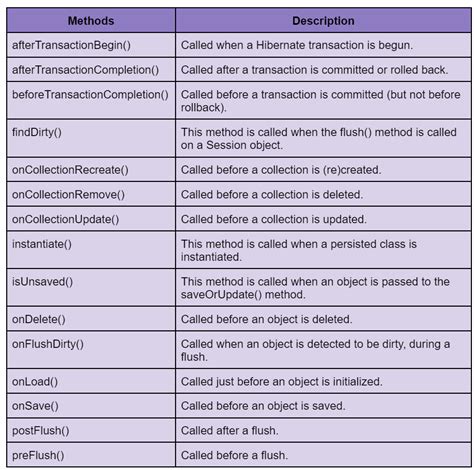 hibernate interceptors naukri code 360