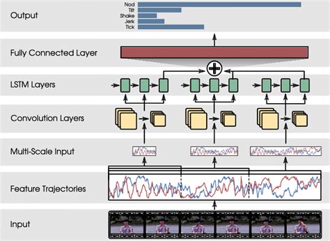 Proposed Multi Scale Convlstm At Each Step Take Multiple Temporal