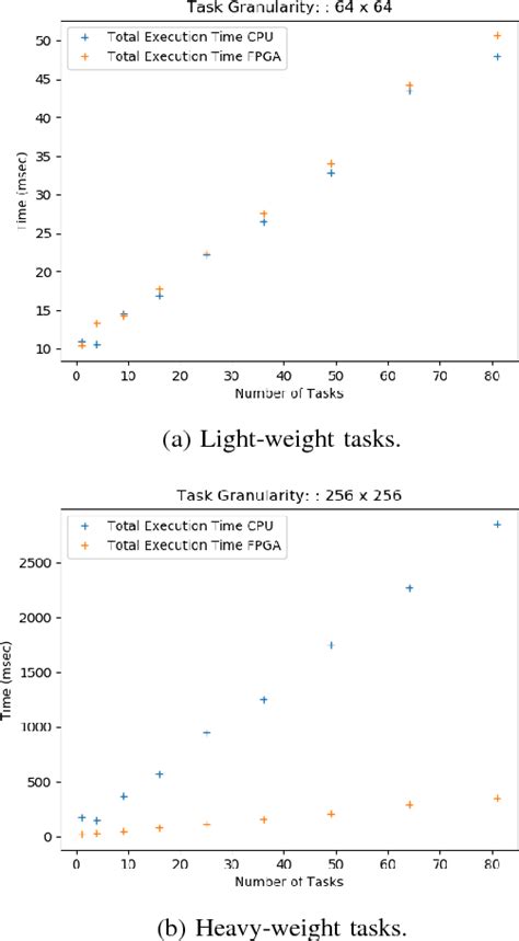 Figure 10 From An Fpga Target For The Starpu Heterogeneous Runtime