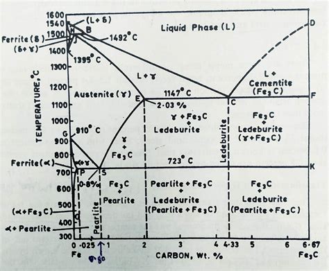 Phase Diagram For Iron Carbon The Iron Carbon Phase Diagram