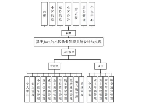 基于javaspringbootvue小区物业管理系统设计和实现 Csdn博客