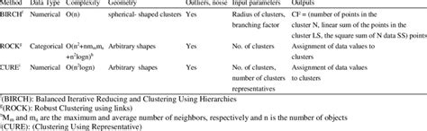 Characteristics Of Hierarchical Clustering Algorithm Download Table