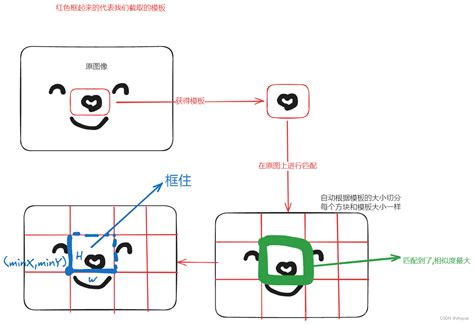 Opncv模板匹配 单模板匹配 多模板匹配通用匹配 多模板 单模板 Csdn博客