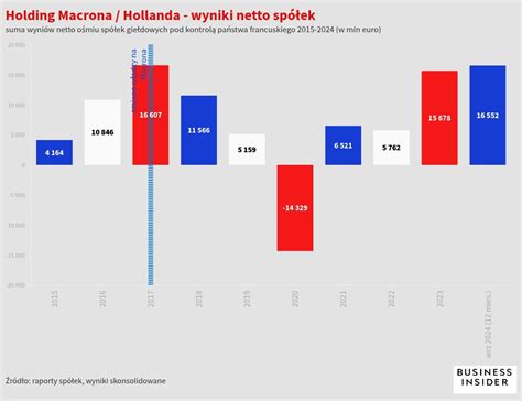 Holding Macrona 2015 2024 Flourish