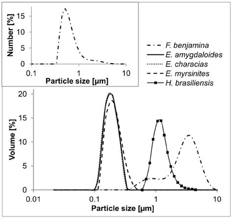 Particle Size Distributions Of The Fresh Latex Of Ficus Benjamina And Download Scientific