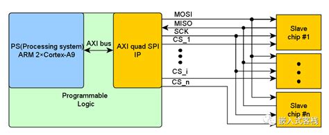 【zynq实战】利用axi quad spi快速打通linux至pl端spi从设备 墨天轮