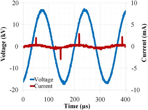 Voltage And Current Waveforms Of The Appj In Ysz Microtube The Shape