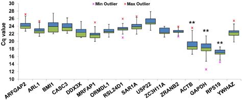 Expression Levels Of The 16 Candidate Reference Genes In Experimental