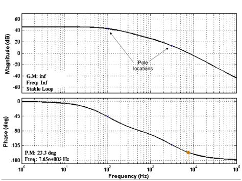 Bode Plot Of Loop Gain Without Compensation Download Scientific Diagram