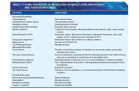 Single Gene Disorders Pediagenosis