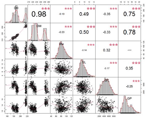 The Correlation Matrix Of Evaluated Traits Of 200 Germplasms In Three