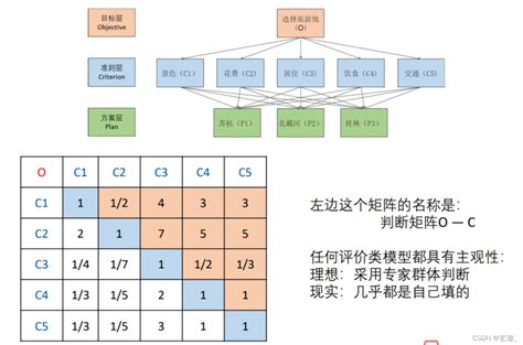 【数学建模】—— 层次分析法(ahp)比较矩阵 Csdn博客 【数学建模】—— 层次分析法(ahp)比较矩阵 Csdn博客