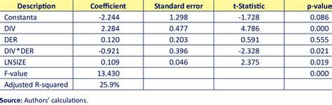Results Of Moderated Regression Download Scientific Diagram