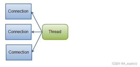 Java Nio和io之间的区别java Io和nio的区别 Csdn Csdn博客