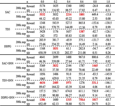 Figure 1 From Spiking Neural Network Discovers Energy Efficient Hexapod Motion In Deep