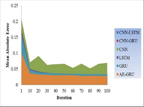 Figure 2 From Deep Learning Based Solar Power Forecasting With Improved Representation