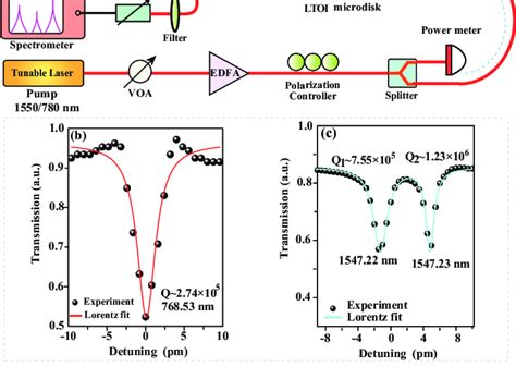Photo Detector Oscilloscope Switch Download Scientific Diagram