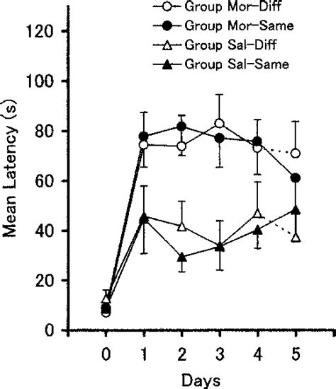 Mean Latencies Of The Step Through Response In Passive Avoidance